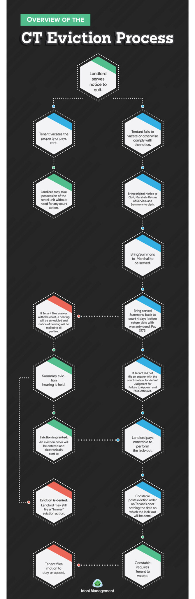 HOW LONG DOES THE CONNECTICUT EVICTION PROCESS TAKE? - CT Professional ...