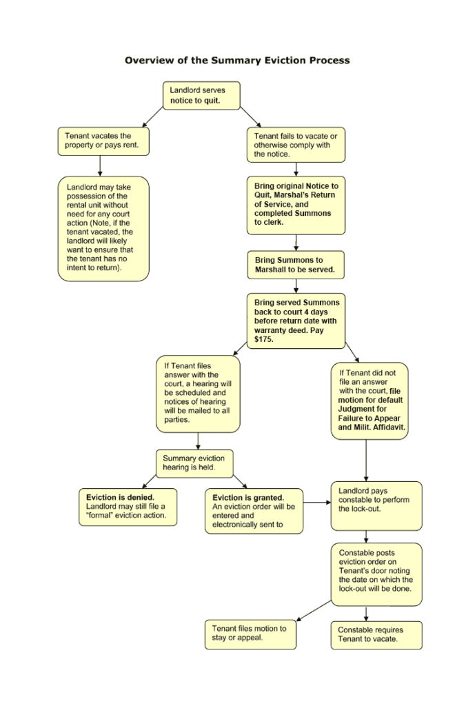 HOW LONG DOES THE CONNECTICUT EVICTION PROCESS TAKE? - Idoni